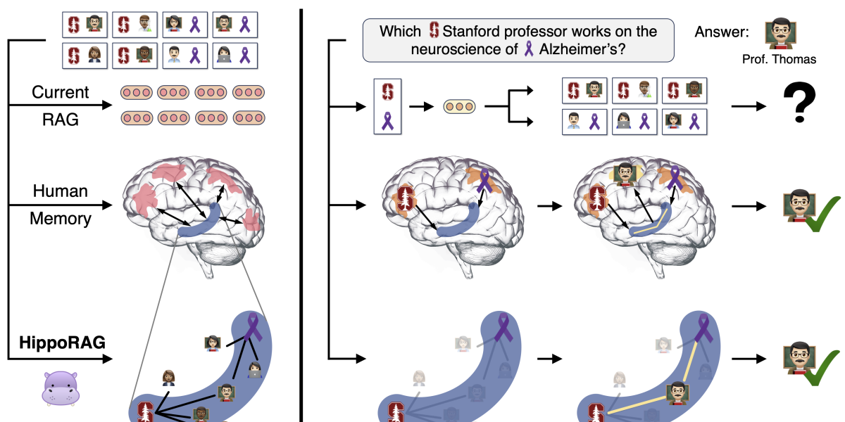 HippoRAG：神经生物学启发的大型语言模型长期记忆框架 - 懂AI