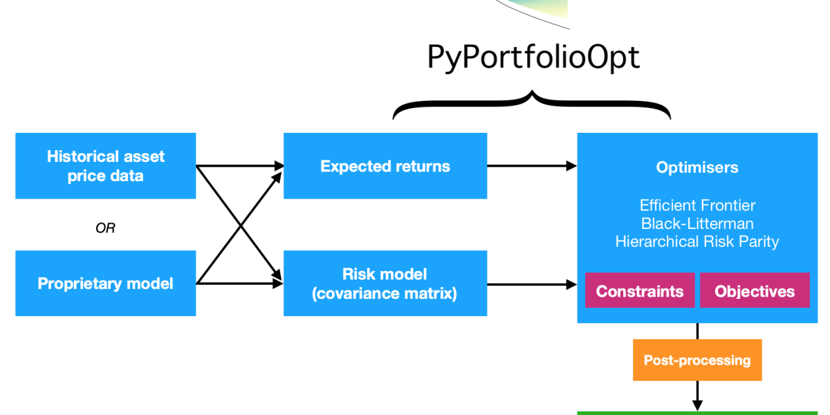 PyPortfolioOpt: 一个强大的投资组合优化Python库 - 懂AI