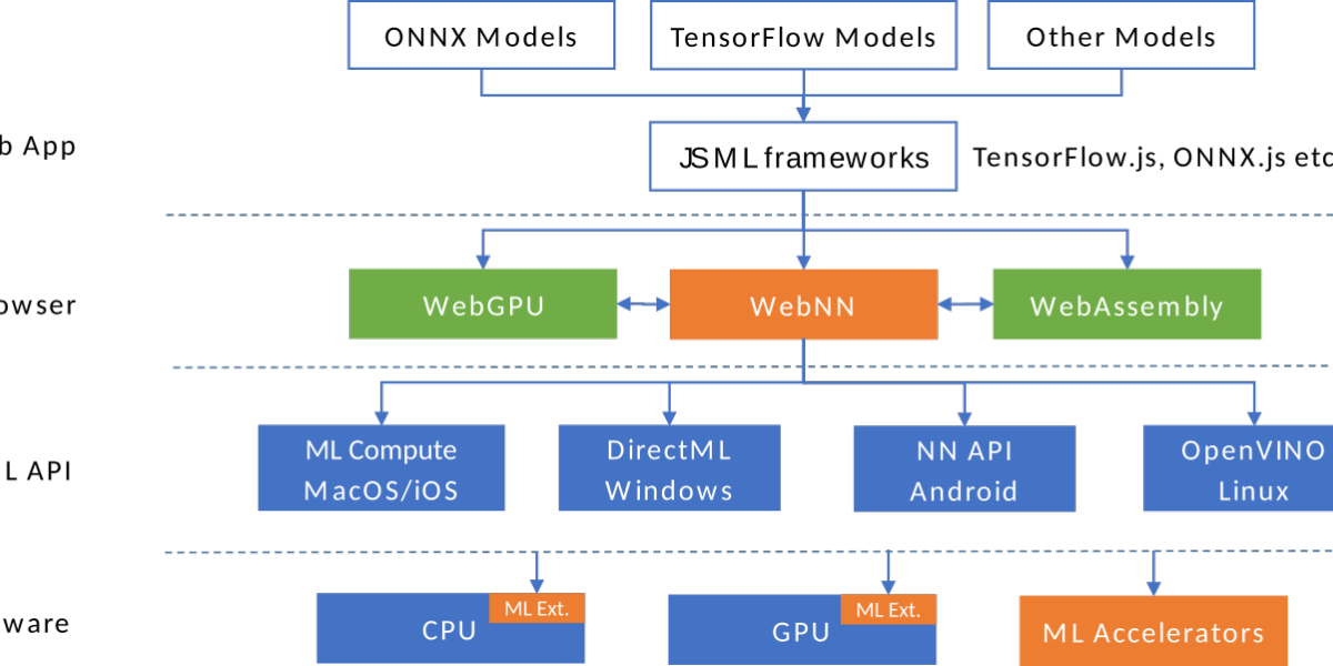 WebNN: 为网页带来人工智能能力的新标准 - 懂AI