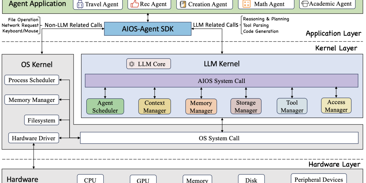 AIOS: 革命性的LLM智能体操作系统 - 懂AI