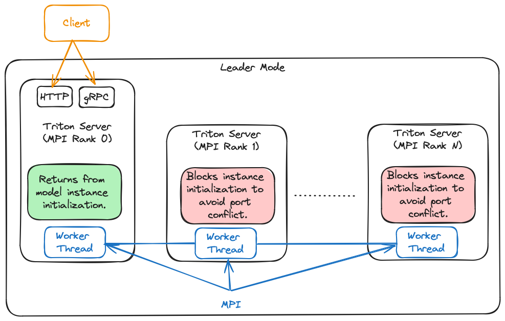 TensorRT-LLM 后端: 在 Triton 推理服务器上高效部署大型语言模型 - 懂AI