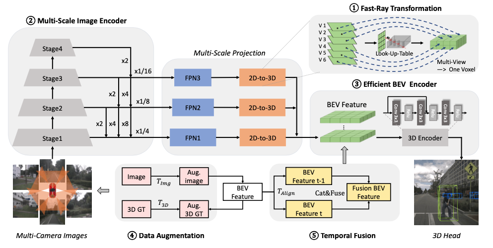 Fast-BEV：快速而强大的鸟瞰视角感知基线 - 懂AI