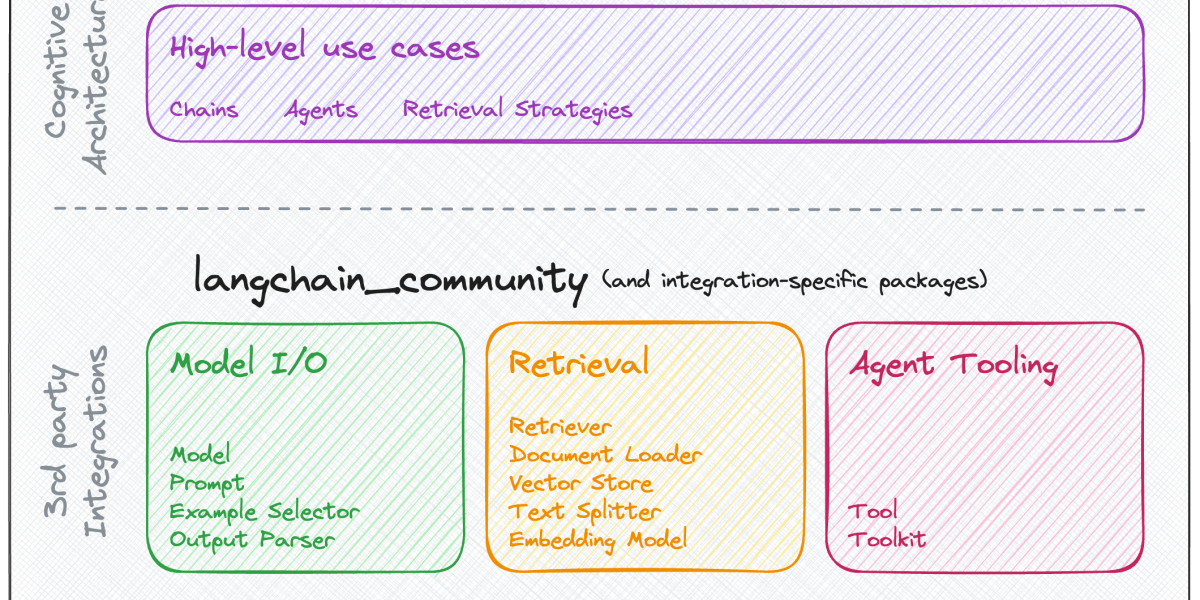 LangChain.dart: 构建强大的基于LLM的Dart和Flutter应用 - 懂AI