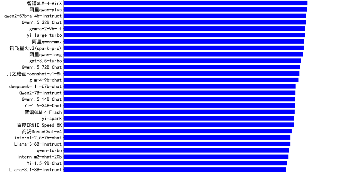 Chinese LLM Benchmark: 全面评测中文大语言模型能力 - 懂AI