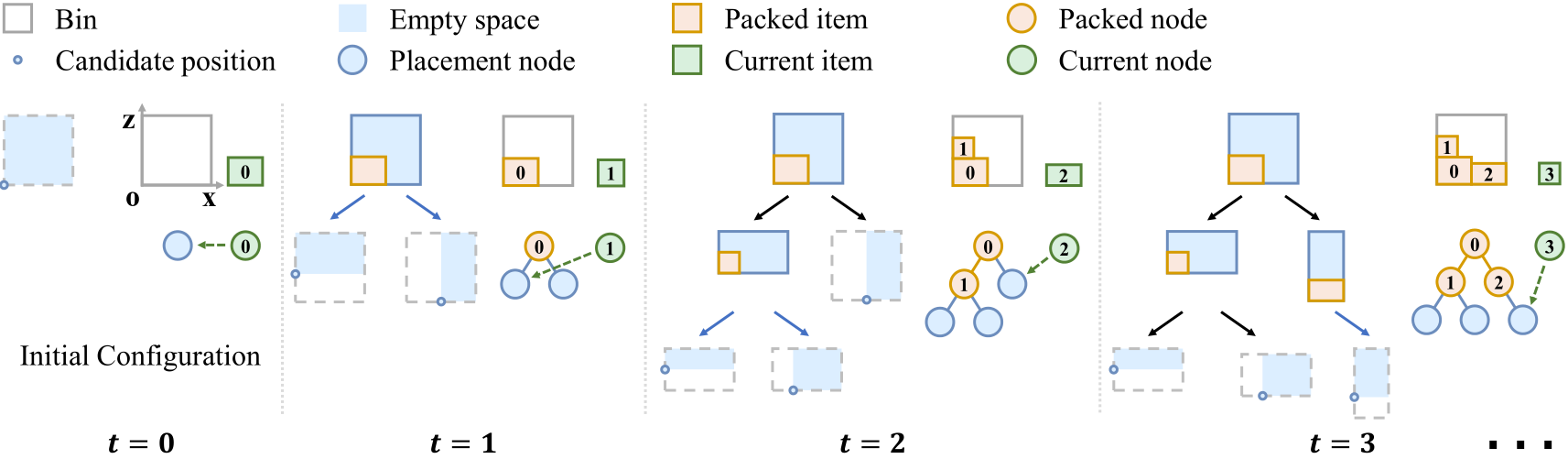 深度强化学习在在线3D装箱问题中的创新应用 - Online-3D-BPP-PCT模型解析 - 懂AI