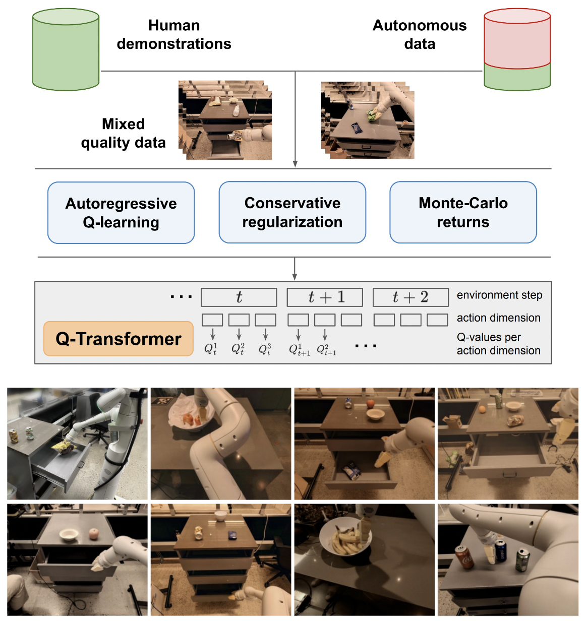 Q-Transformer: 基于自回归Q函数的可扩展离线强化学习方法 - 懂AI