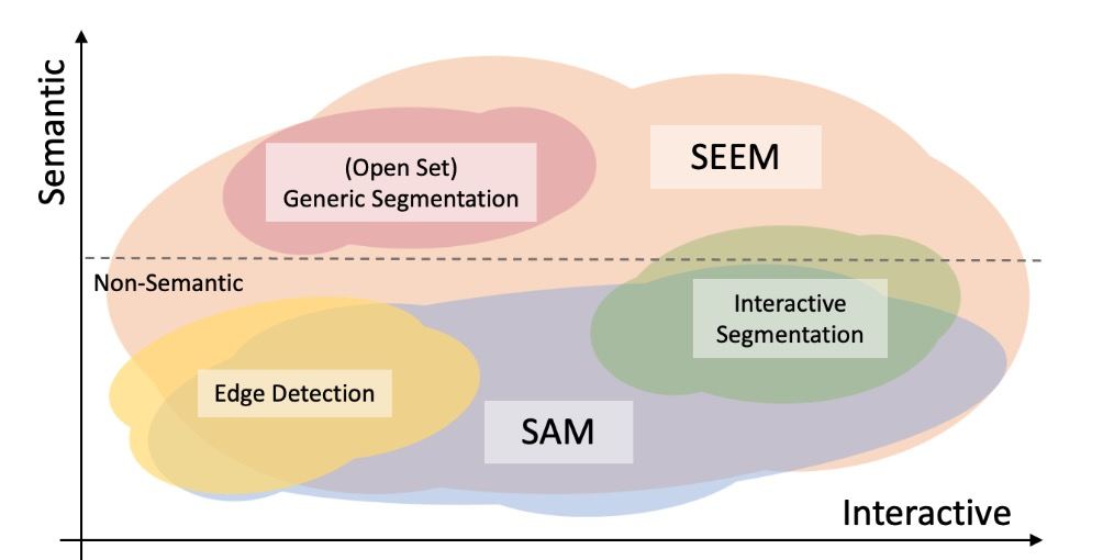SEEM: 无处不在的图像分割革命 - 懂AI