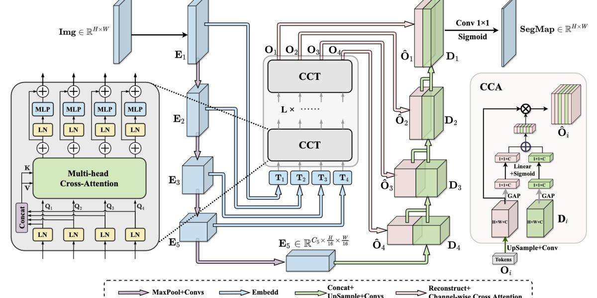 UCTransNet: 重新思考U-Net架构中的跳跃连接 - 懂AI