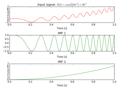 PyEMD: Python实现的经验模态分解方法 - 懂AI