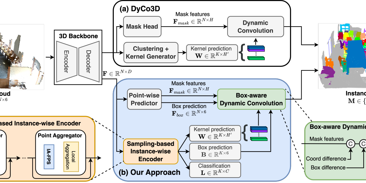 ISBNet: 一种高效的3D点云实例分割网络 - 懂AI