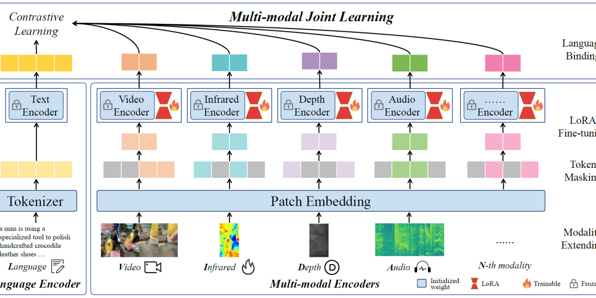 LanguageBind: 突破语言与多模态对齐的前沿技术 - 懂AI