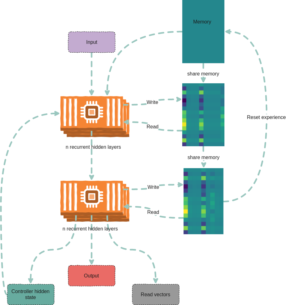 PyTorch实现的可微分神经计算机(DNC)及其变体 - 懂AI