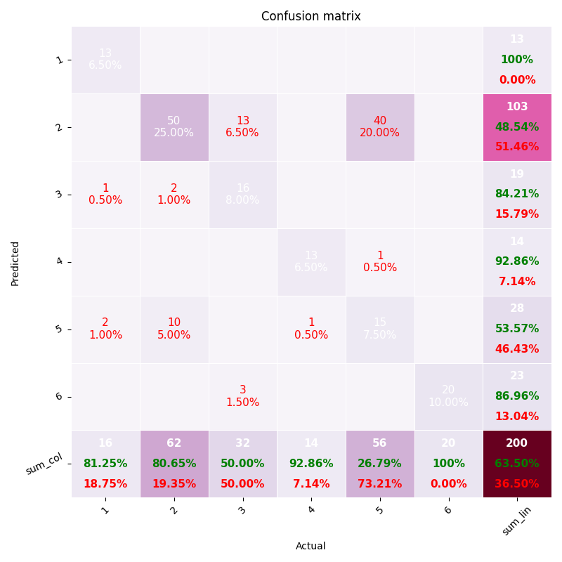 Pretty Confusion Matrix:在Python中绘制漂亮的混淆矩阵 - 懂AI