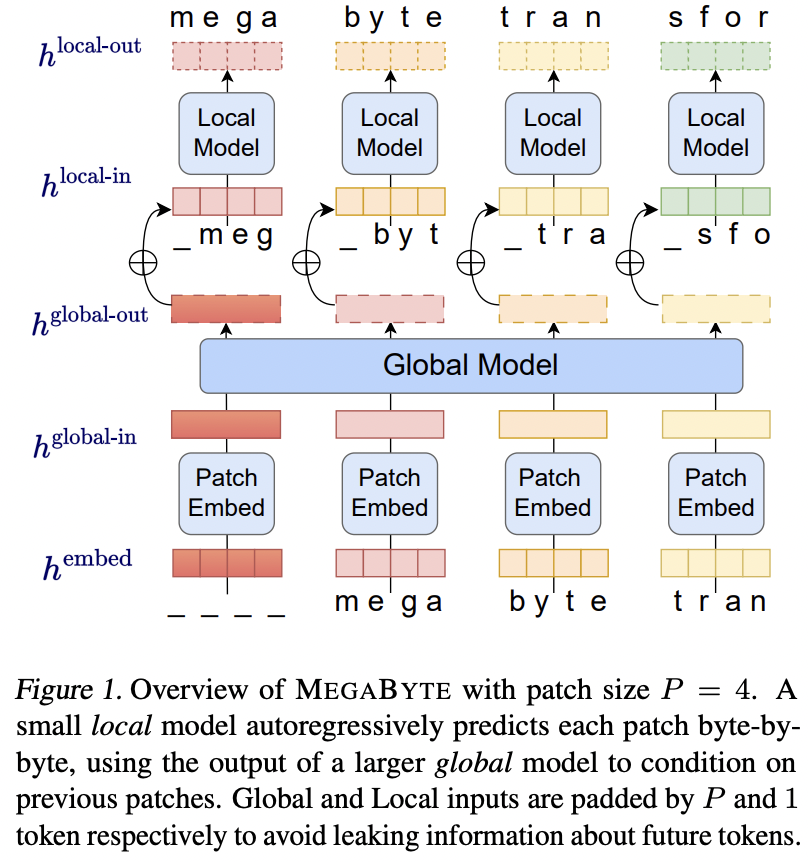 MEGABYTE-pytorch: 实现百万字节序列预测的多尺度Transformer模型 - 懂AI