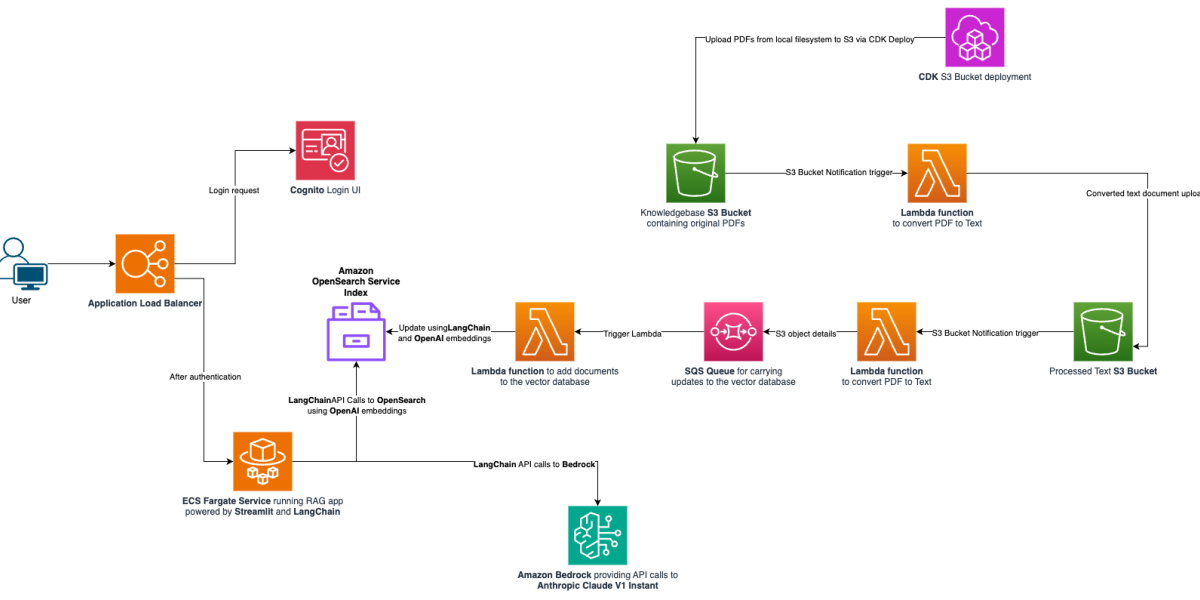 使用LangChain、Amazon Bedrock和OpenSearch构建高效的RAG应用 - 懂AI