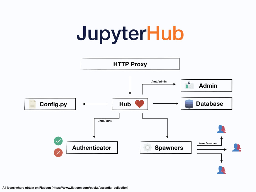JupyterHub：多用户Jupyter笔记本服务器 - 懂AI