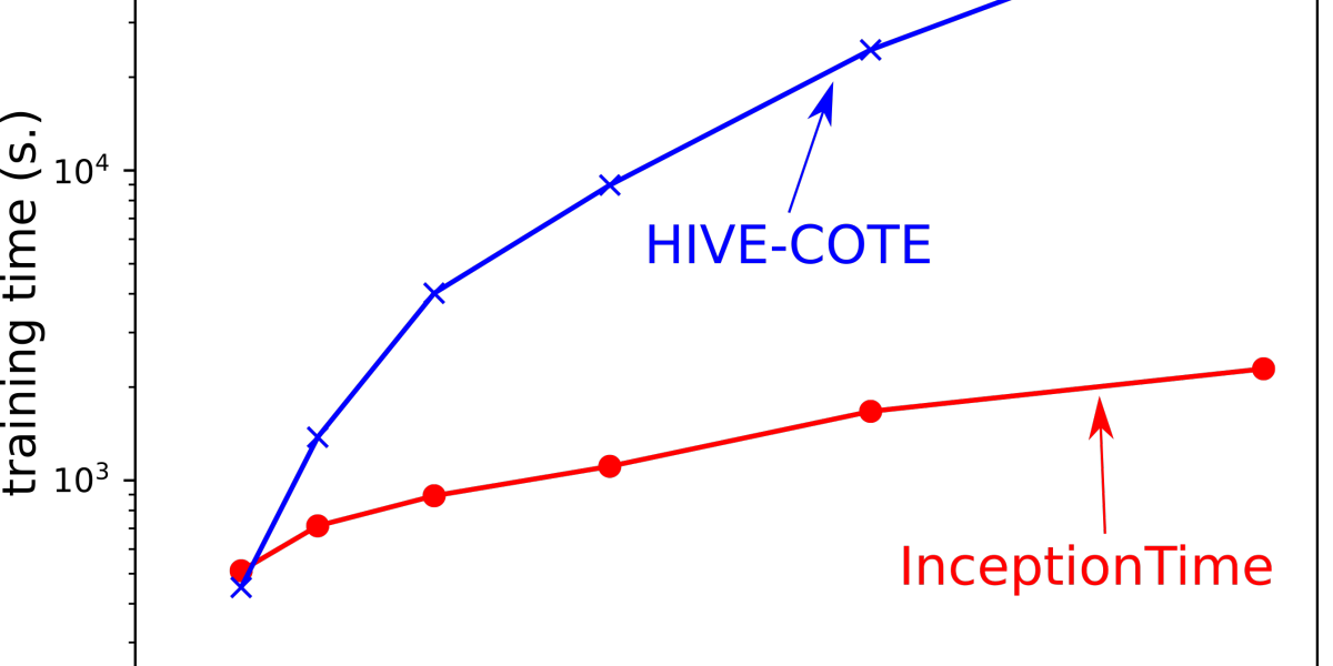 InceptionTime: 时间序列分类的革命性模型 - 懂AI