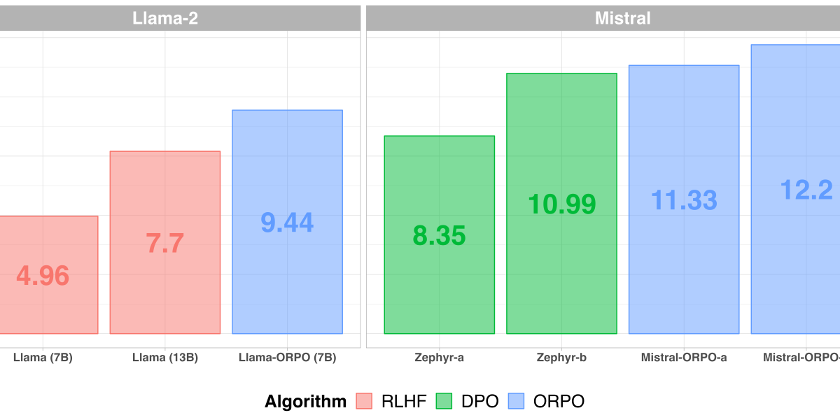ORPO: 无需参考模型的整体偏好优化方法 - 懂AI