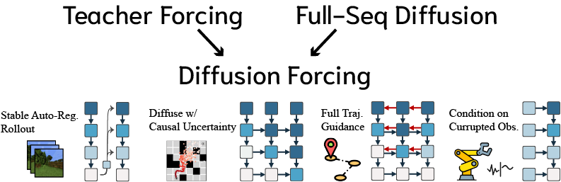 Diffusion Forcing: 下一代序列生成的突破性技术 - 懂AI