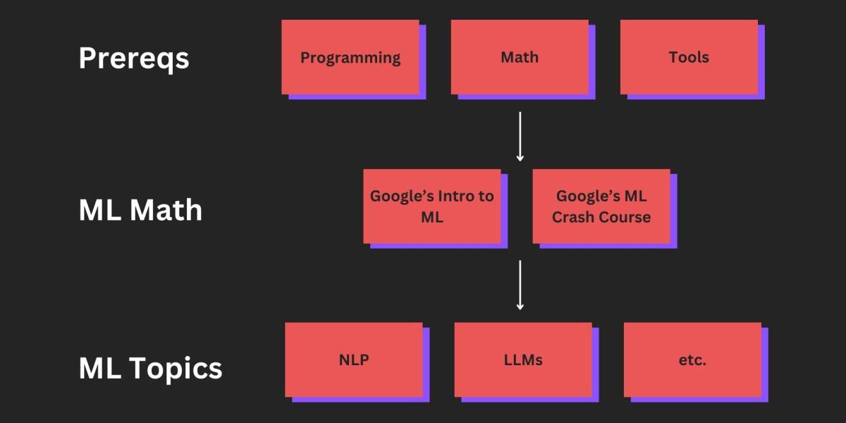 机器学习路线图:从入门到精通的完整学习指南 - 懂AI
