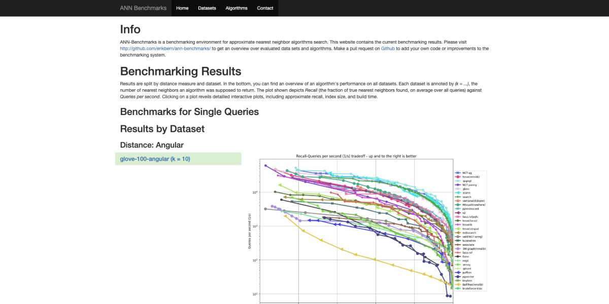 ANN-Benchmarks: 最全面的近似最近邻算法基准测试平台 - 懂AI