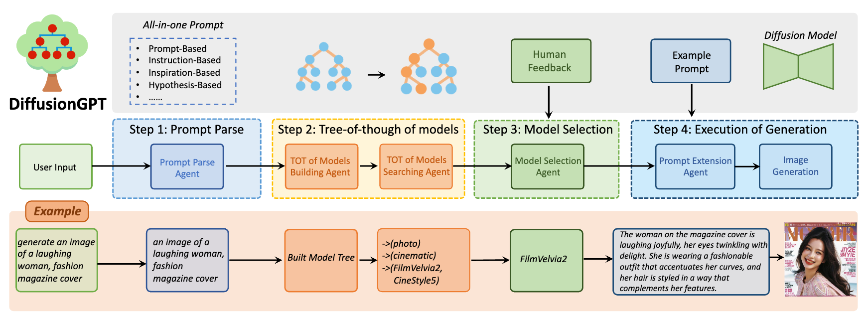 DiffusionGPT - LLM驱动的多功能文本转图像生成系统 - 懂AI