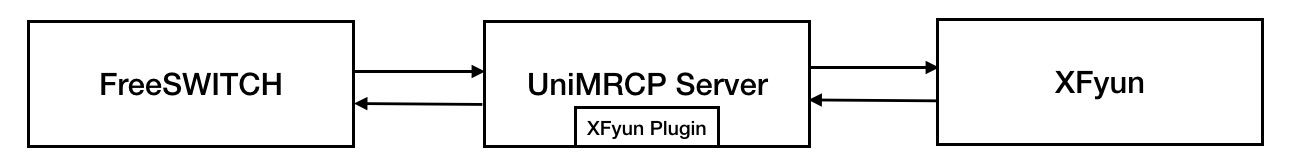 mrcp-plugin-with-freeswitch资源学习总结 - FreeSWITCH与UniMRCP Server集成讯飞语音服务入门指南 - 懂AI