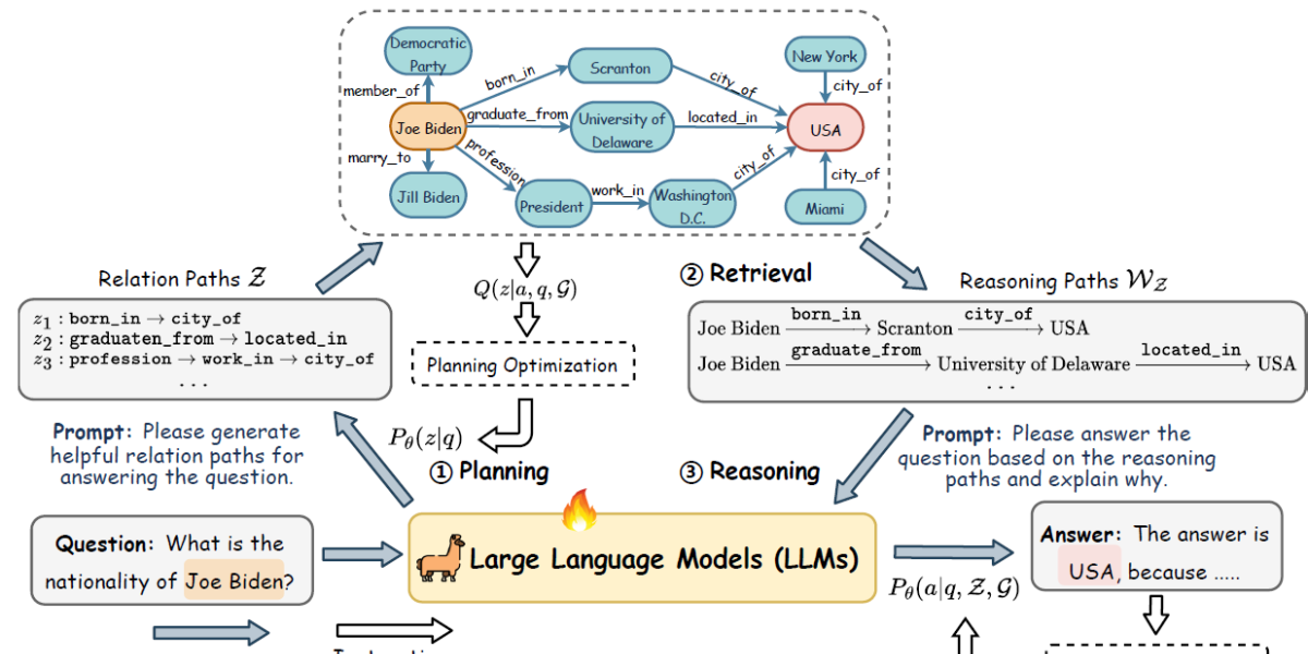 Reasoning on Graphs (RoG) 学习资料汇总 - 融合大语言模型与知识图谱的可解释推理框架 - 懂AI