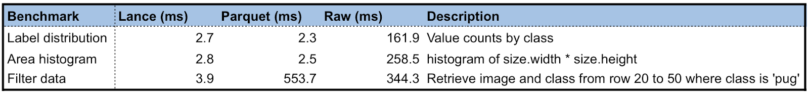 Lance入门学习资料汇总 - 超高性能的机器学习数据格式 - 懂AI