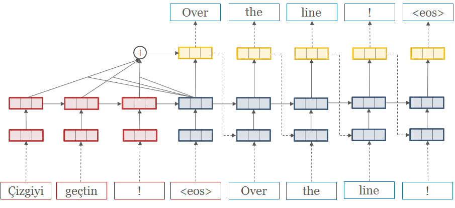 OpenNMT-py入门指南 - 开源神经机器翻译框架 - 懂AI
