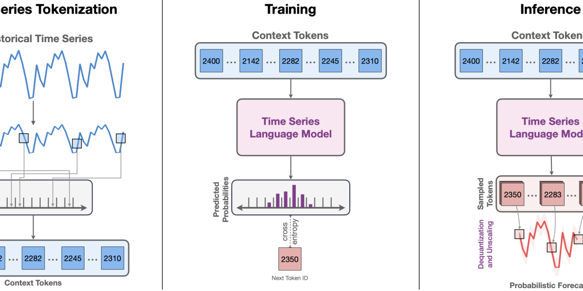 Chronos-forecasting学习资料汇总 - 基于语言模型的时间序列预测框架 - 懂AI