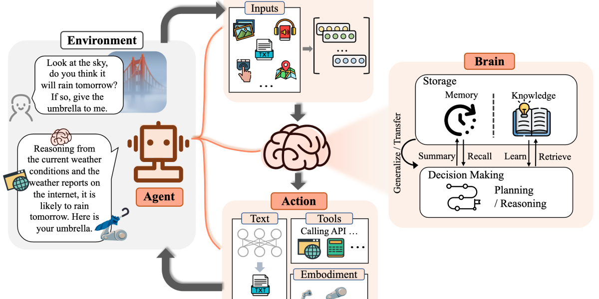 LLM-Agent-Paper-List：大语言模型智能体研究最新进展与学习资源汇总 - 懂AI