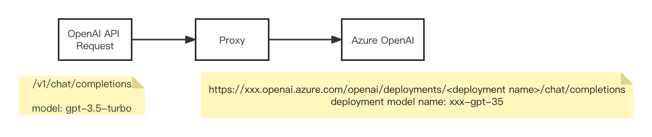 azure-openai-proxy学习资料汇总 - Azure OpenAI Service代理工具 - 懂AI