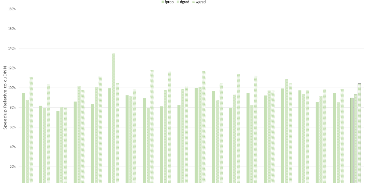 CUTLASS: NVIDIA的高性能CUDA线性代数库 - 懂AI