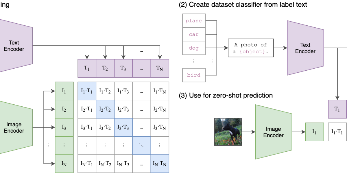 OpenCLIP: 开源实现的CLIP模型 - 懂AI