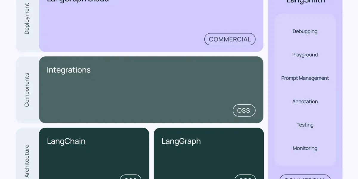 LangChain-Serve: 轻松部署LangChain应用到生产环境 - 懂AI