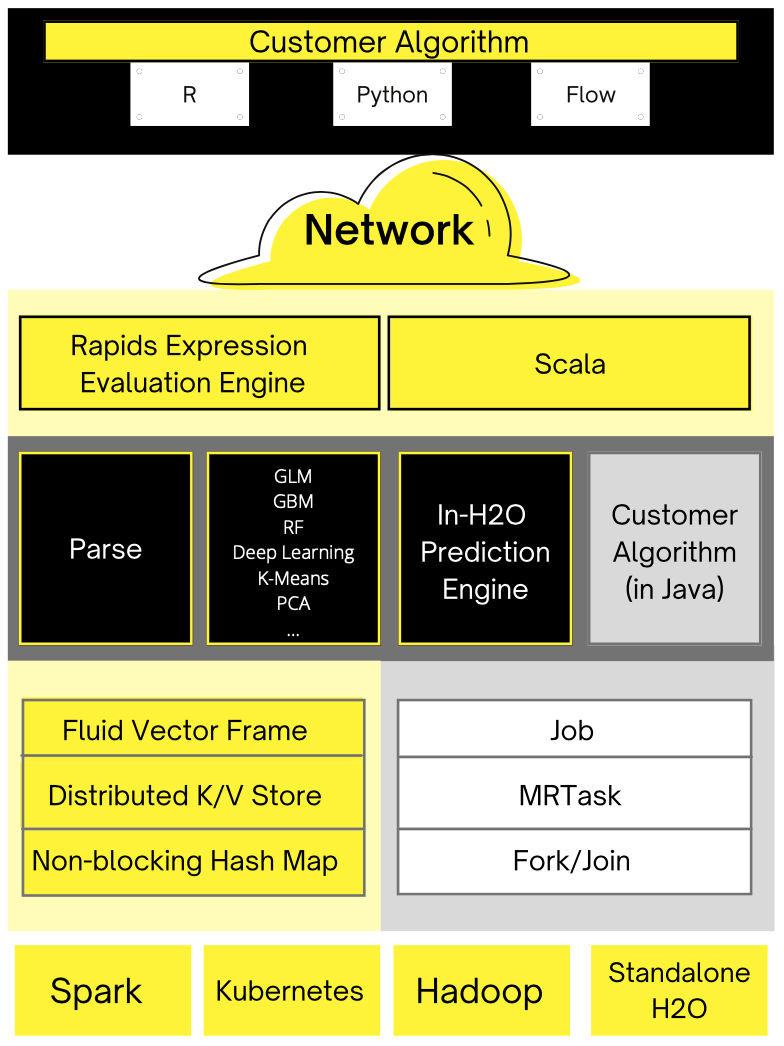 H2O-3: 开源分布式机器学习平台 - 懂AI
