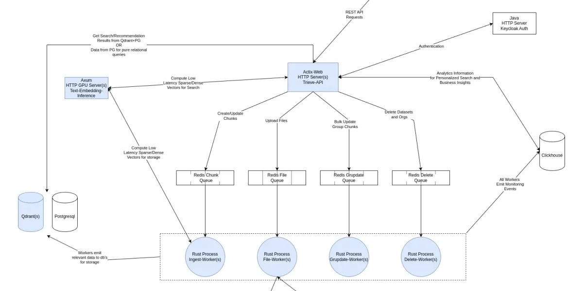 Trieve: 全方位的搜索、推荐和RAG基础设施 - 懂AI