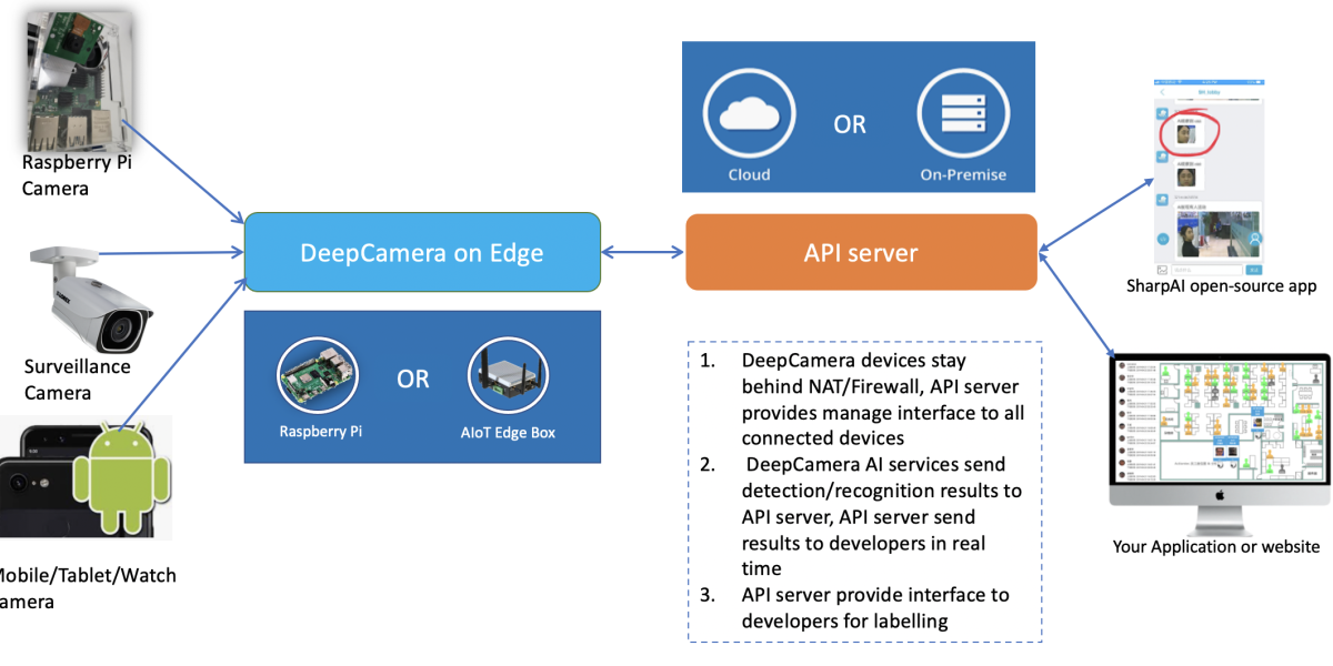 DeepCamera: 开源AI摄像头解决方案 - 懂AI