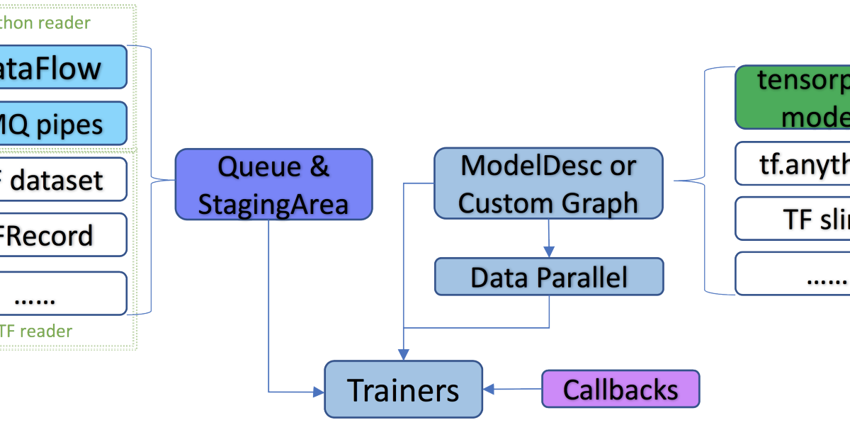 Tensorpack: 高效灵活的神经网络训练接口 - 懂AI