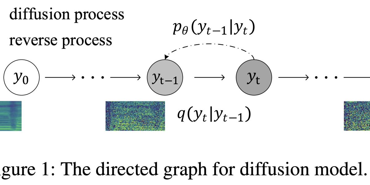 DiffSinger: 基于浅层扩散机制的歌声合成新方法 - 懂AI