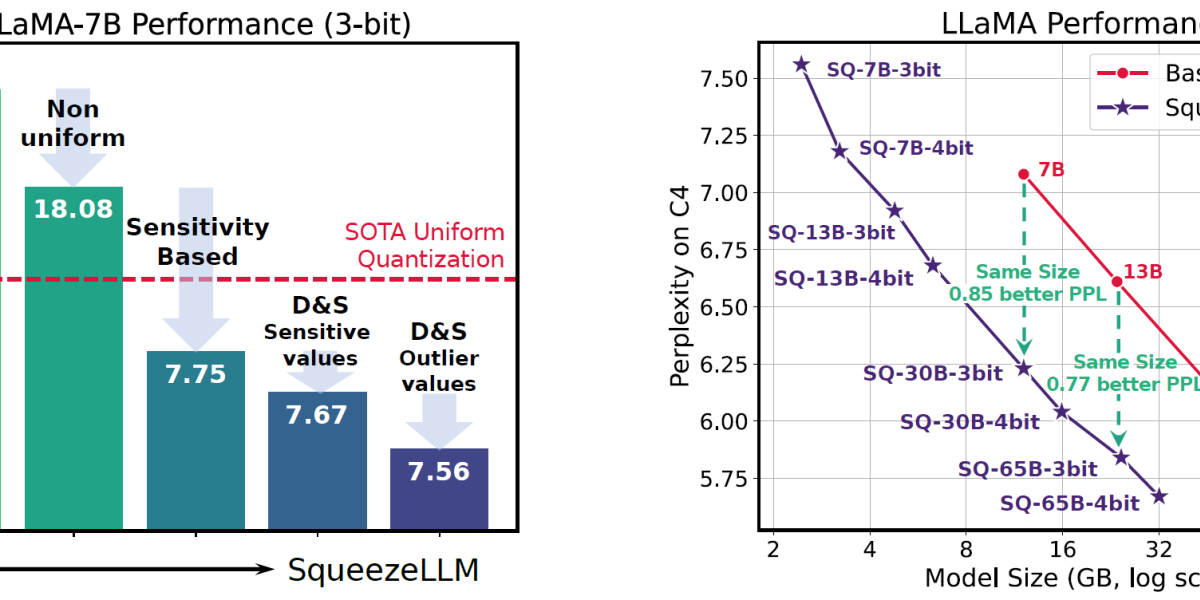 SqueezeLLM: 大语言模型的高效量化压缩技术 - 懂AI