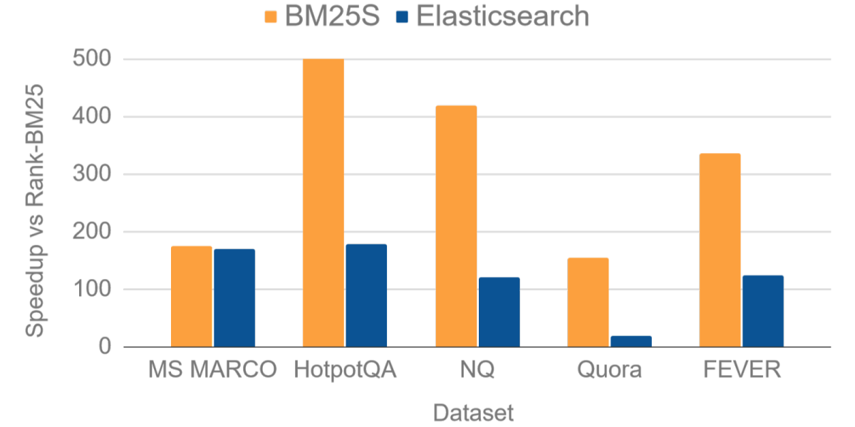 BM25S: 基于稀疏矩阵的超快速文本检索库 - 懂AI