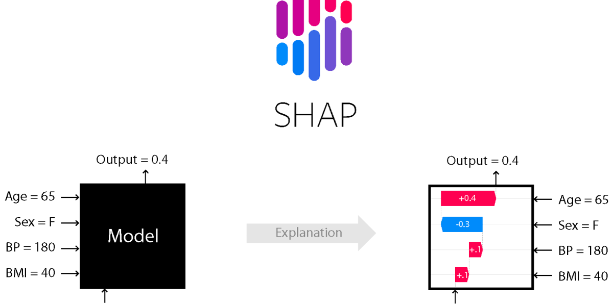 SHAP: 解释机器学习模型的统一方法 - 懂AI