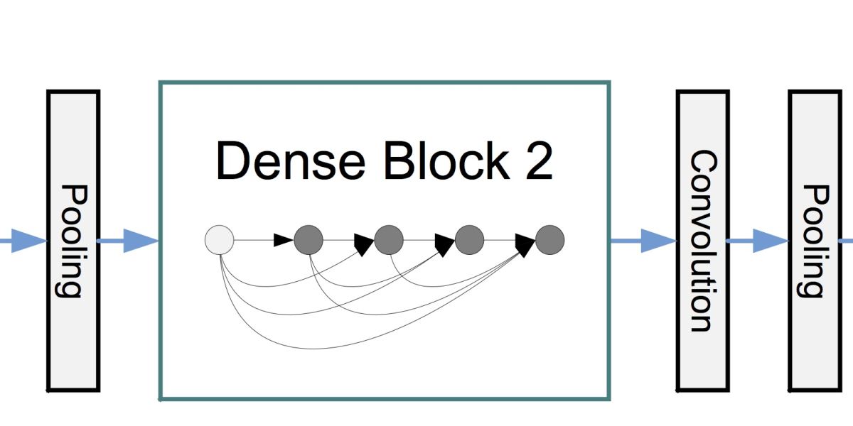 DenseNet: 深度学习中的密集连接卷积网络 - 懂AI