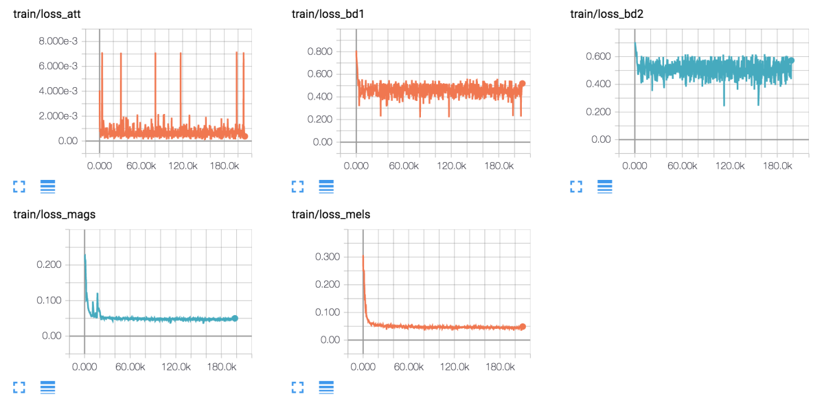 DC-TTS: 一种高效的深度卷积神经网络文本转语音模型 - 懂AI