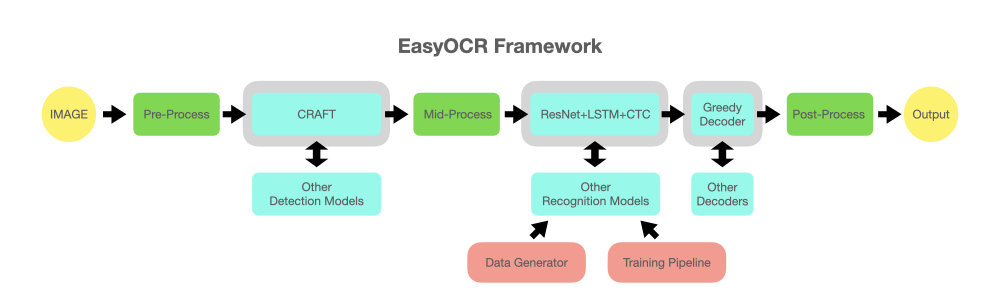 EasyOCR: 一款功能强大的多语言OCR工具 - 懂AI