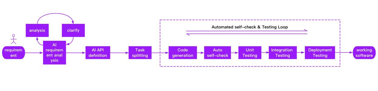 DevOpsGPT：AI驱动的软件开发自动化解决方案 - 懂AI